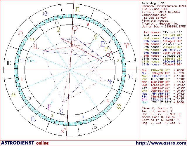 Horoscope of Denmark: 5 June 1849