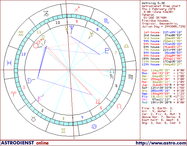 Iran:Horoscope of Iran:Least-aspected Planets:Chart